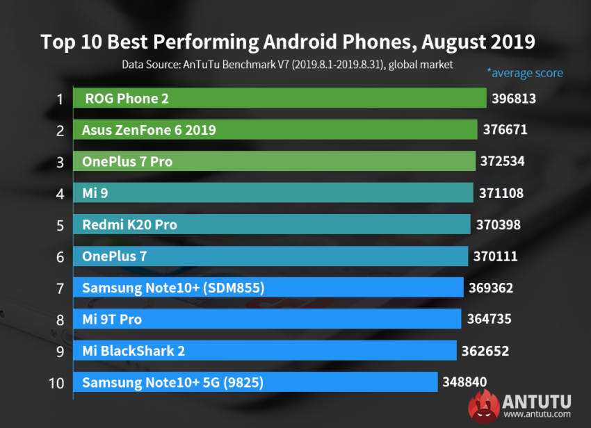 Xiaomi smartphones dominate Antutu's list of best performance smartphones
