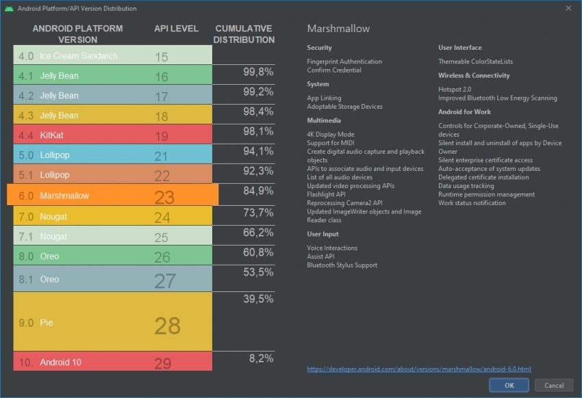 Android 10 has barely made a difference and is doing worse than Pie