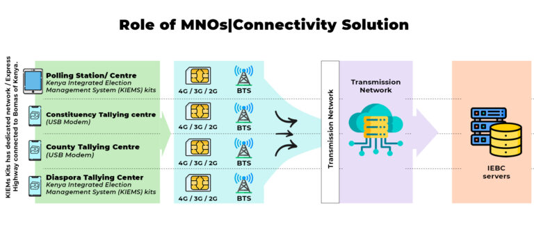 Role of MNOs - Android Kenya