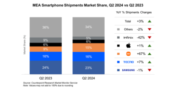 Q2 2024 MEA smartphone shipments up 3% YoY; Samsung keeps top spot ...
