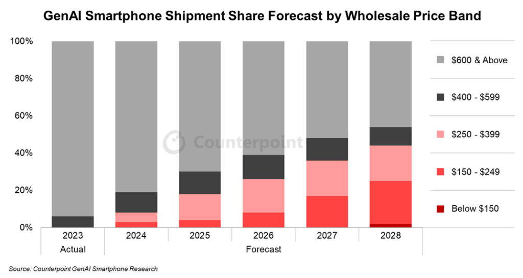 Counterpoint Research on budget AI smartphones by 2028 - Android Kenya